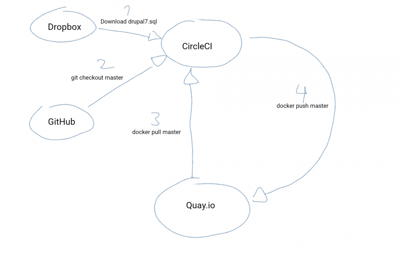 Running and Testing Drupal 8 Migrations in CircleCI | Lullabot Running and Testing Drupal 8 Migrations in CircleCI | Lullabot