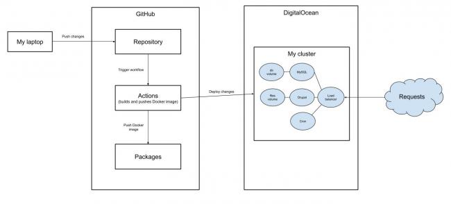 Continuous Deployment, Infrastructure as Code, and Drupal: Part 1 ... Continuous Deployment, Infrastructure as Code, and Drupal: Part 1 ...
