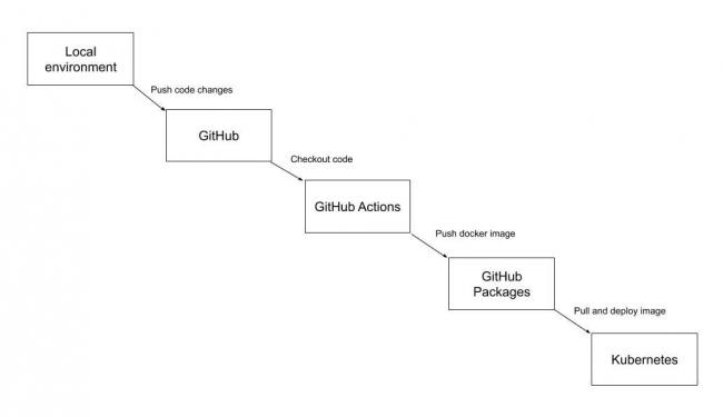 Continuous Deployment Infrastructure As Code And Drupal Part 2
