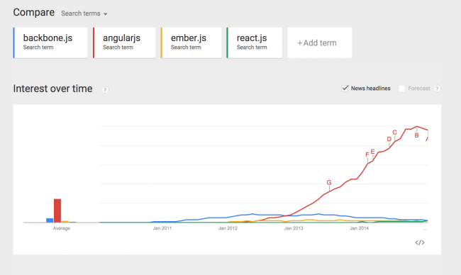 Choosing the Right JavaScript Framework for the Job | Lullabot
