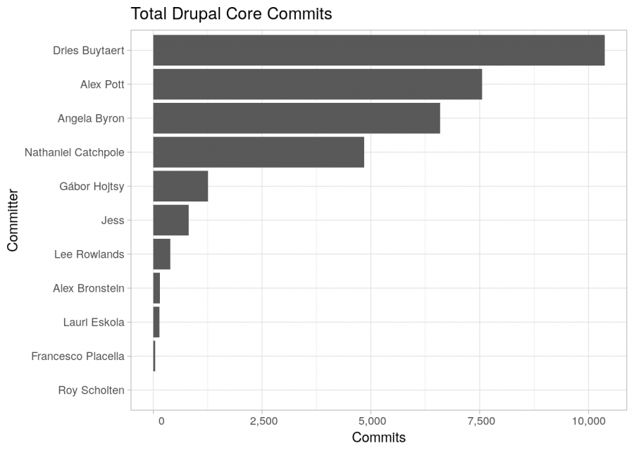 Interpreting the Drupal Core Commit History | Lullabot