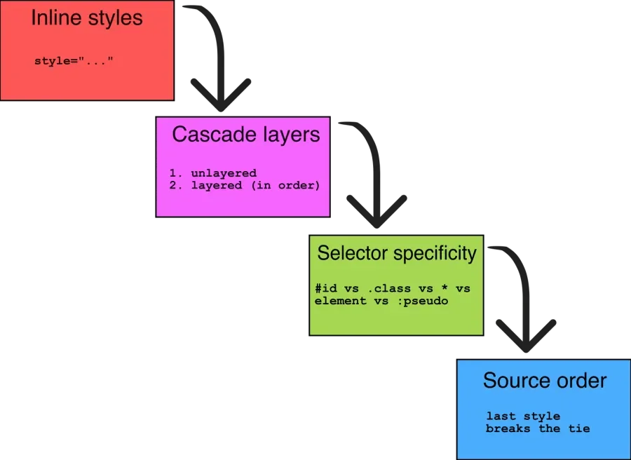 An Introduction to CSS Cascade Layers | Lullabot An Introduction to CSS Cascade Layers | Lullabot