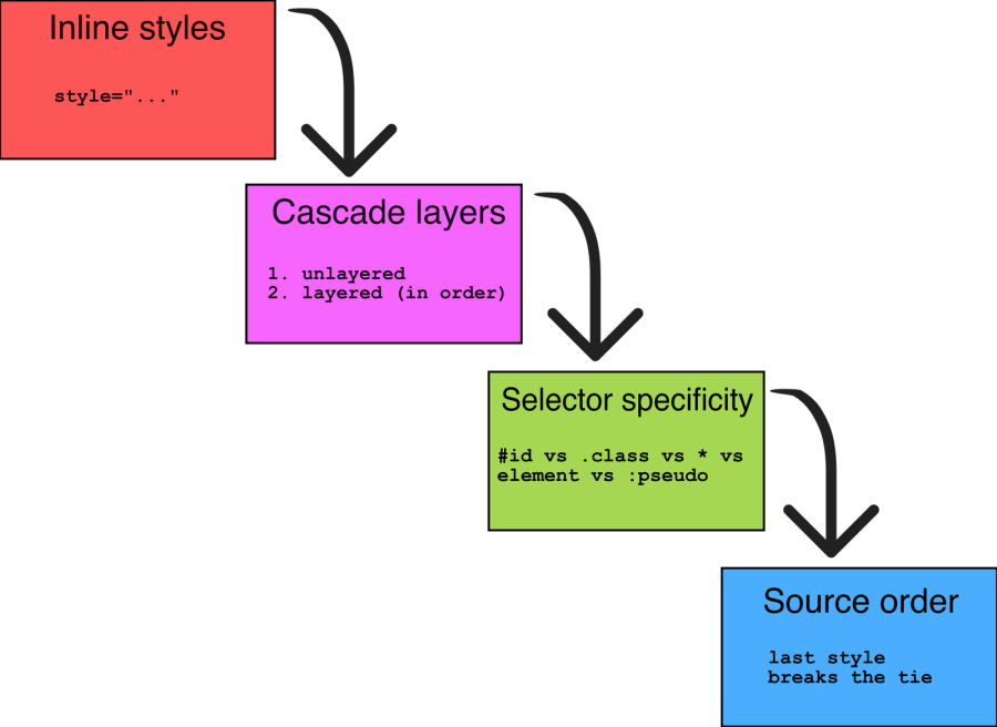 An Introduction to CSS Cascade Layers | Lullabot An Introduction to CSS Cascade Layers | Lullabot