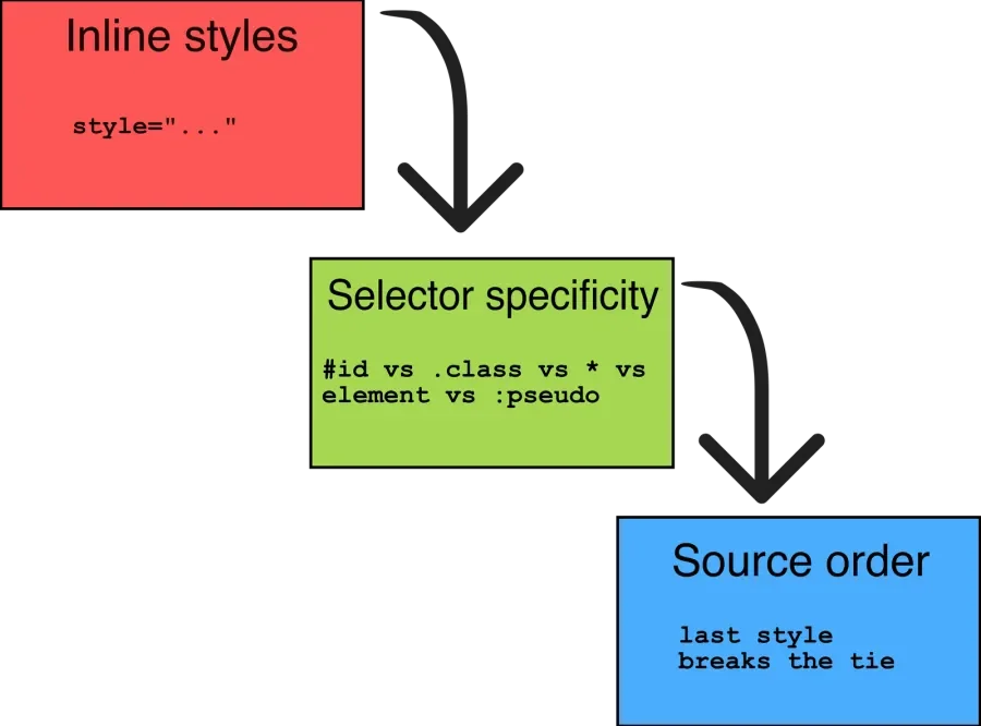 An Introduction To Css Cascade Layers Lullabot